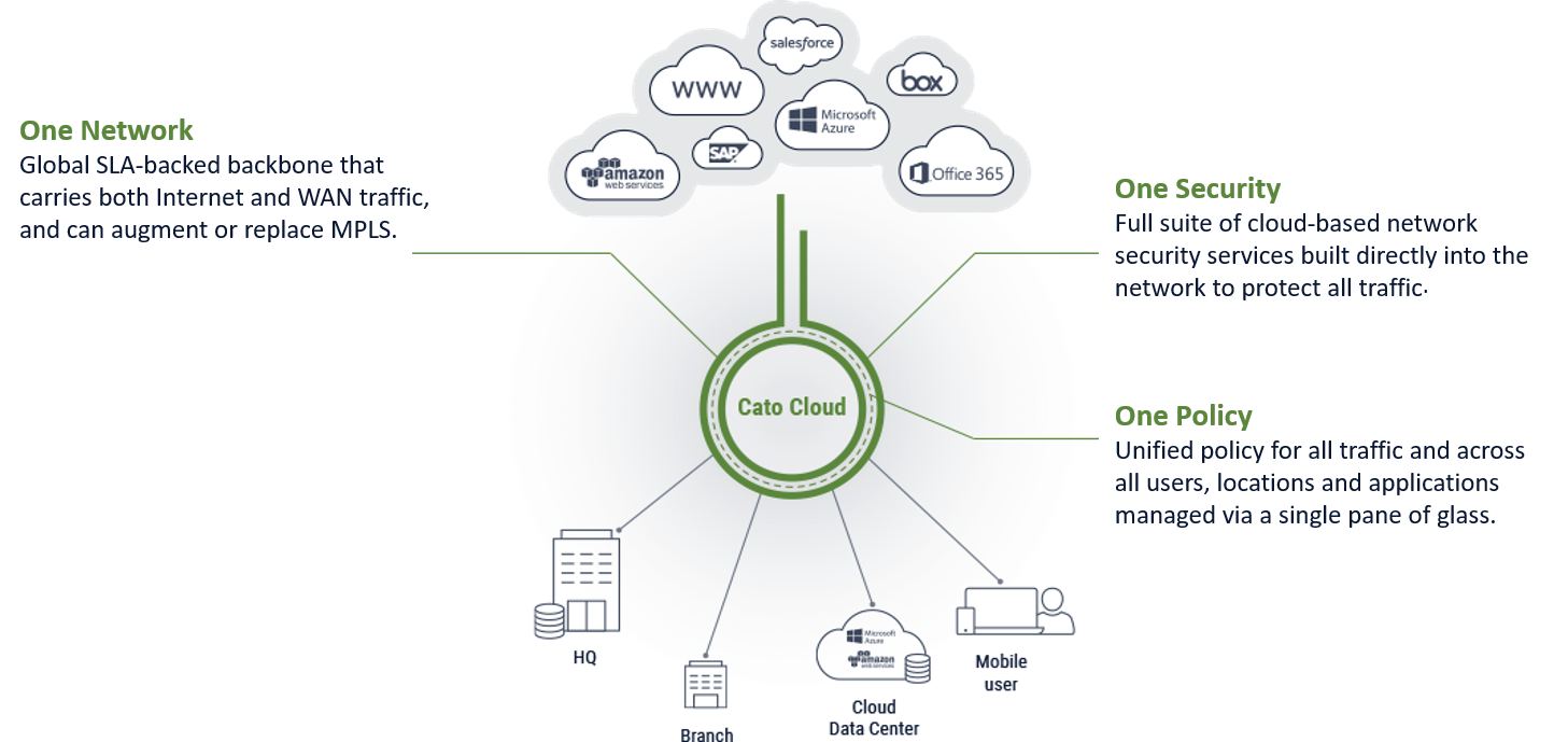 CATO Networks